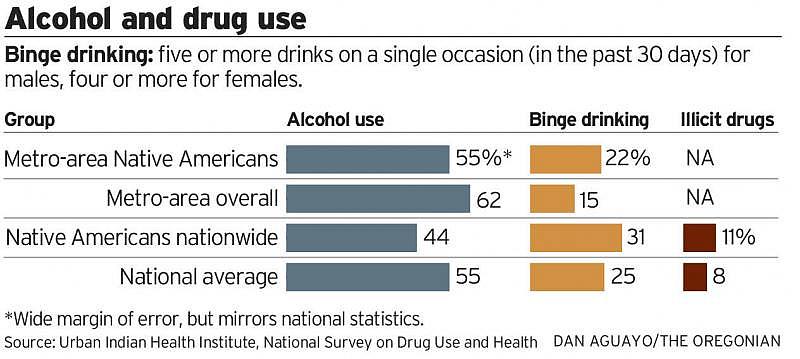 Native Americans strive for health against alcohol, chaos and trauma | USC Center for Health ...